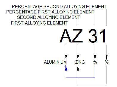 AZ91 AM60 magnesium alloy slab 400x1100x3000mm AZ31B magnesium block ...